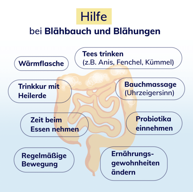 Meteorismus (Blähbauch) – Ursachen & Therapie | Breitenberger